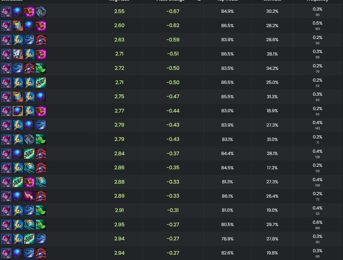 【TFT】[記事紹介] メタ直撃！エリス＆ブラウムで勝ち切るリロール構成徹底解説（The Blue Frog氏執筆） - TFTimes